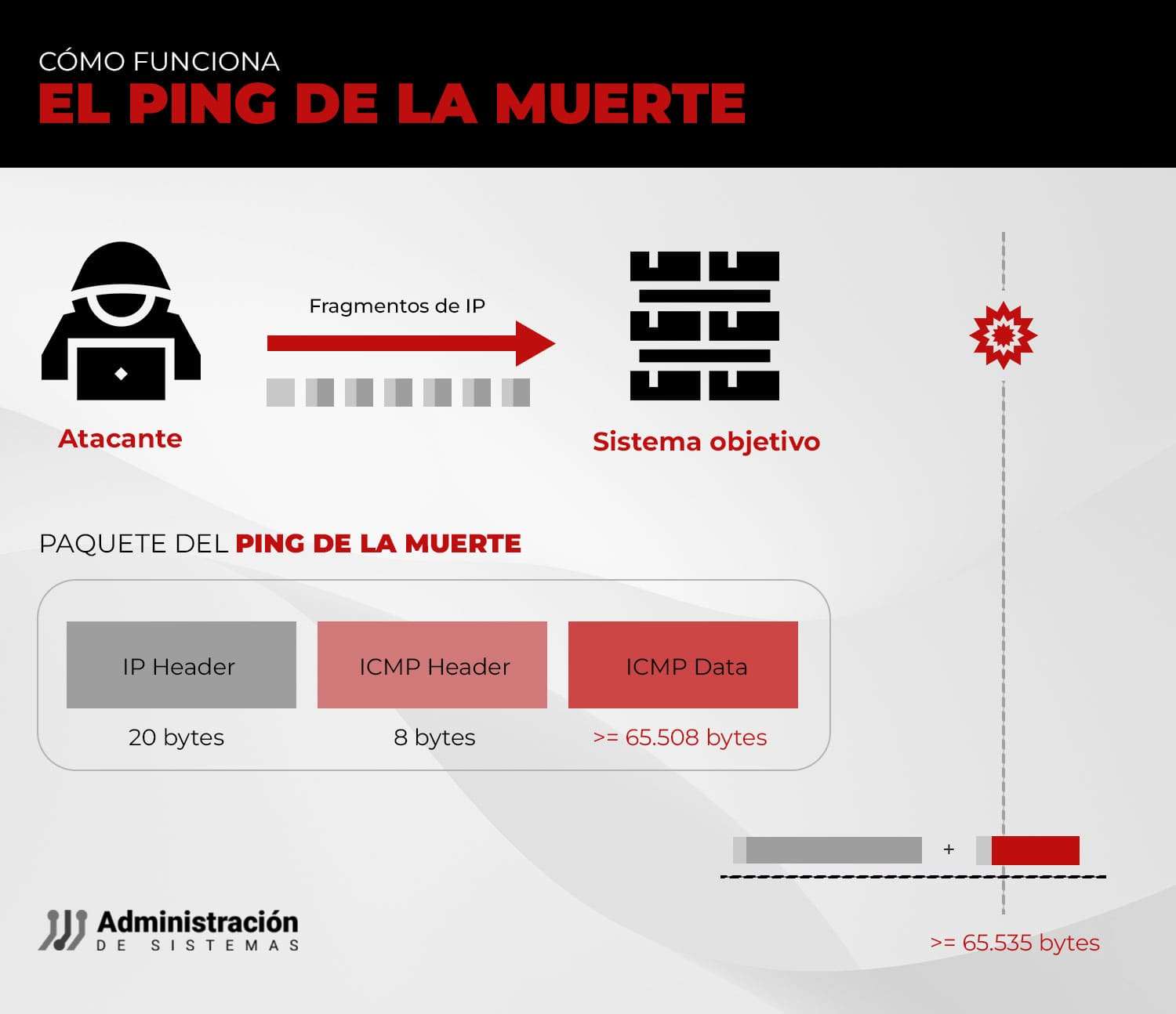 Cómo protegerse del ataque DDoS ping of death - Administración de Sistemas