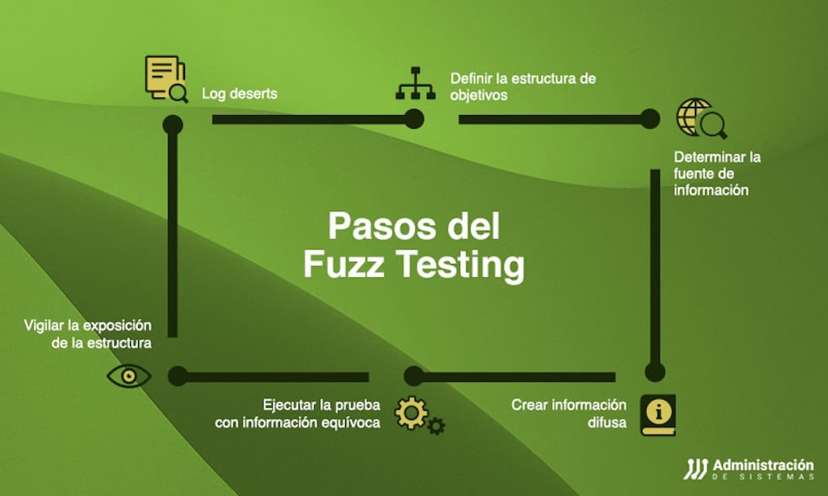 Fuzzing Un Enfoque Integral A La Seguridad De Software Administración De Sistemas