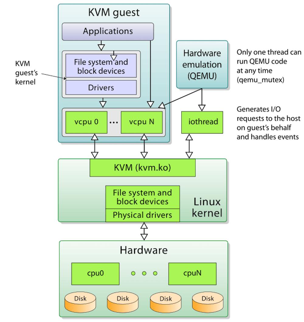 Kernel-based Virtual Machine (KVM) - Administración de Sistemas Kernel-based Virtual Machine (KVM) - Administración de Sistemas