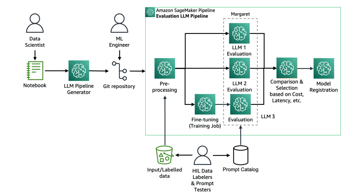 Optimización de Modelos LLM a Gran Escala Mediante Amazon SageMaker Pipelines y MLflow ...