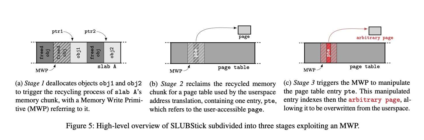 Descubren nueva técnica de explotación del Kernel de Linux: 'SLUBStick ...