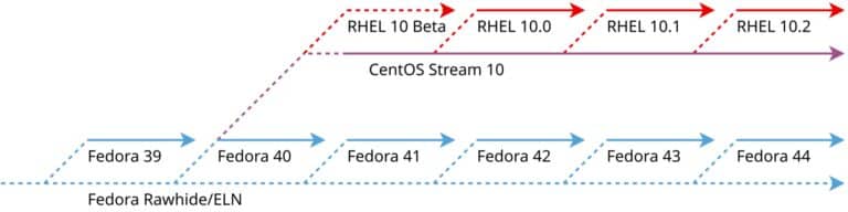 CentOS Stream 10: la nueva versión CentOS Stream 10: la nueva versión