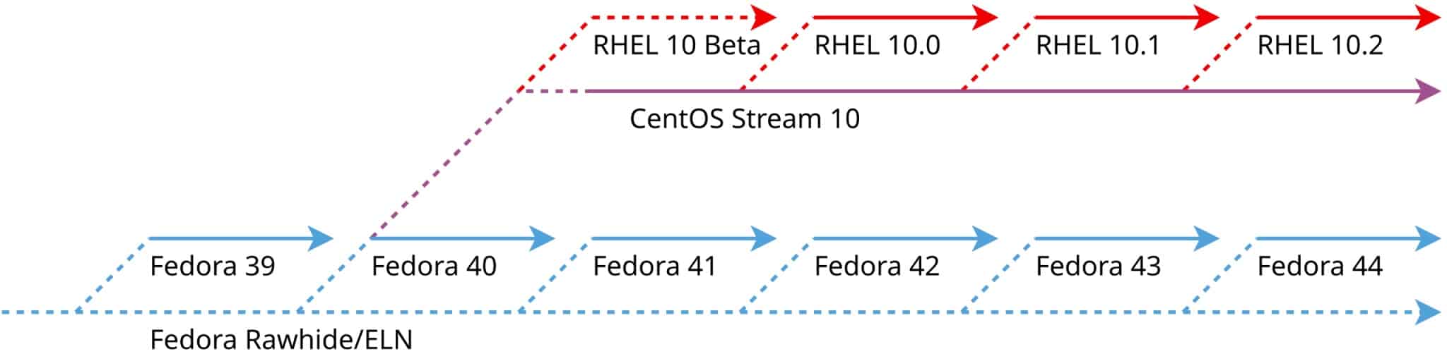 CentOS Stream 10: la nueva versión CentOS Stream 10: la nueva versión