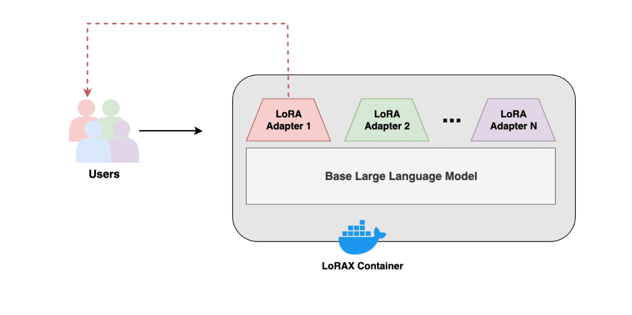Implementación Simultánea de Modelos de Lenguaje de Gran Escala utilizando LoRAX ...