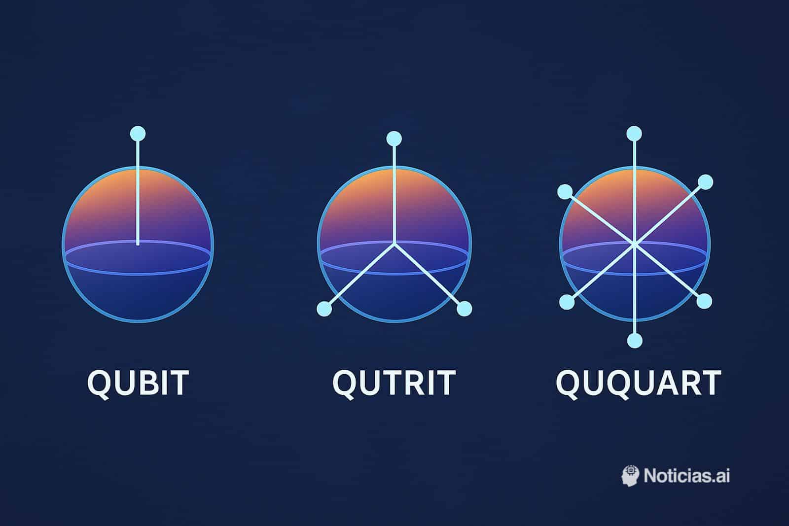 Más allá del qubit: cómo los qutrits y ququarts podrían redefinir el ...