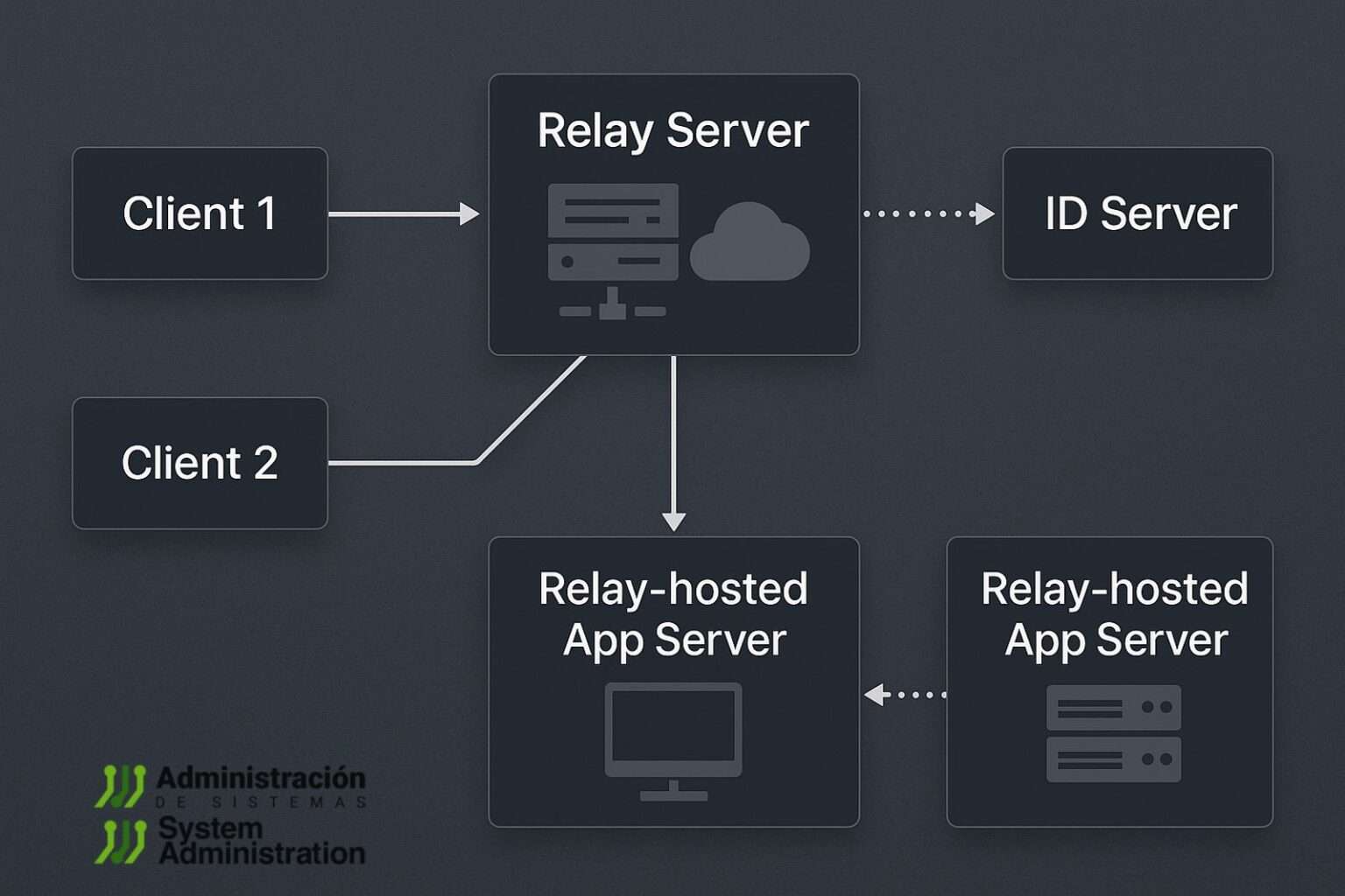 RustDesk Server: Control remoto seguro y autoalojado en tu ...