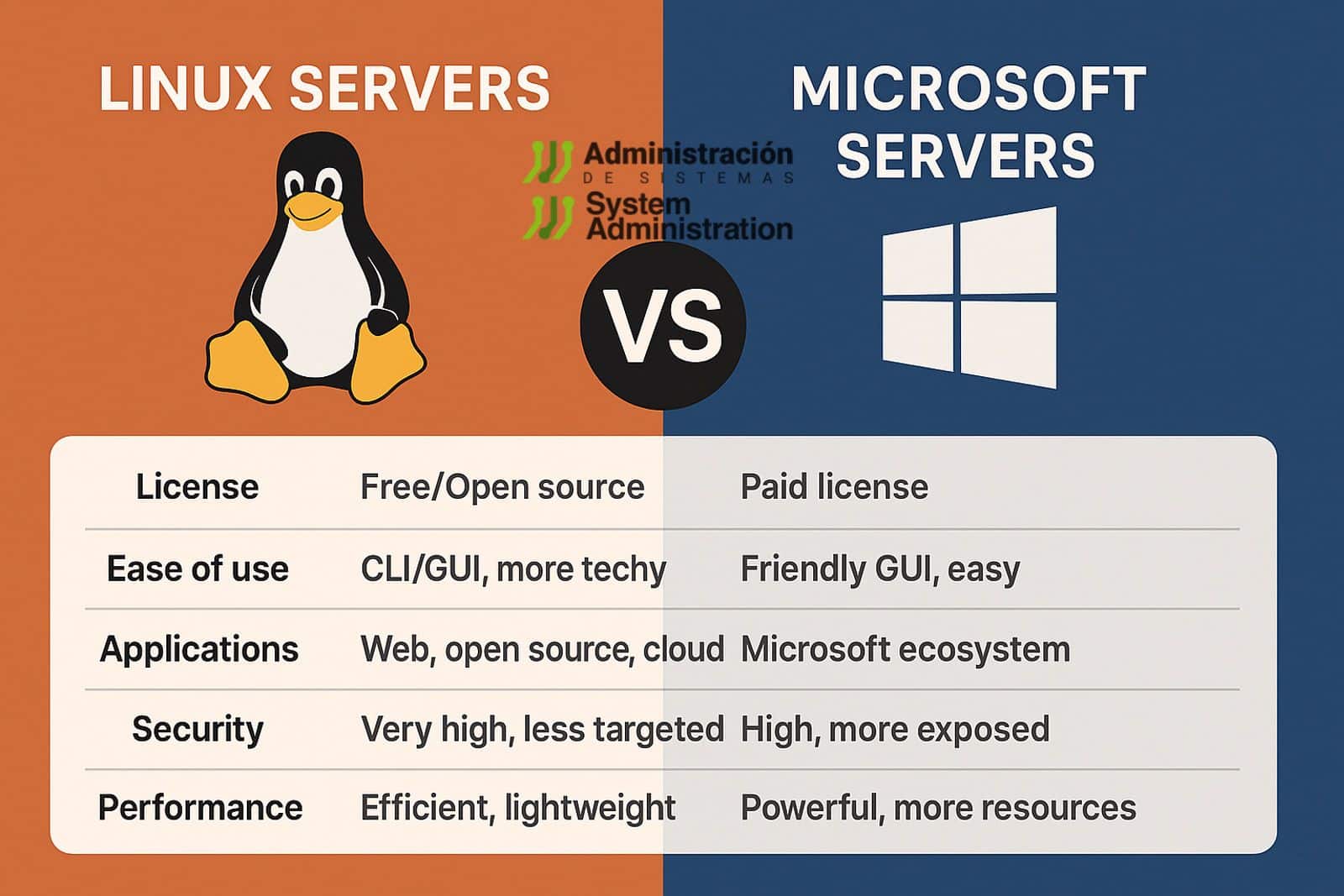 Linux Servers vs. Microsoft Servers: Una comparativa real y actualizada - Administración de Sistemas